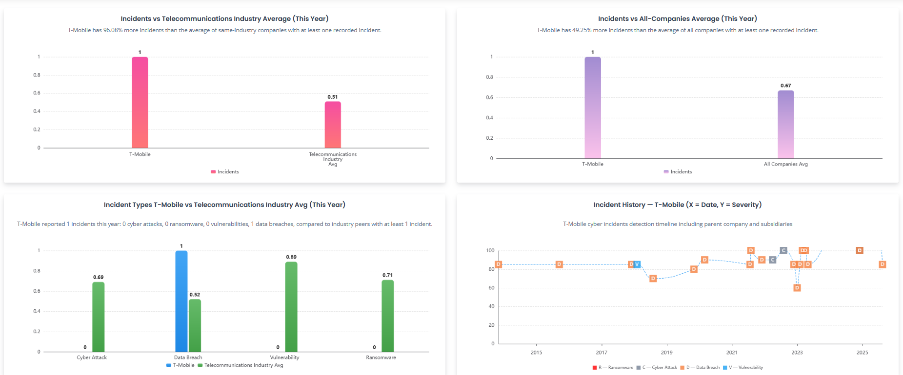 New Rankiteo Feature: Benchmarking & Incident Comparison Dashboard